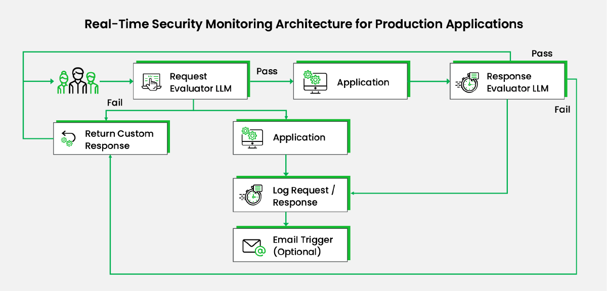 Securing LLM Applications Part 2: Enhancing Protection with Agents and ...